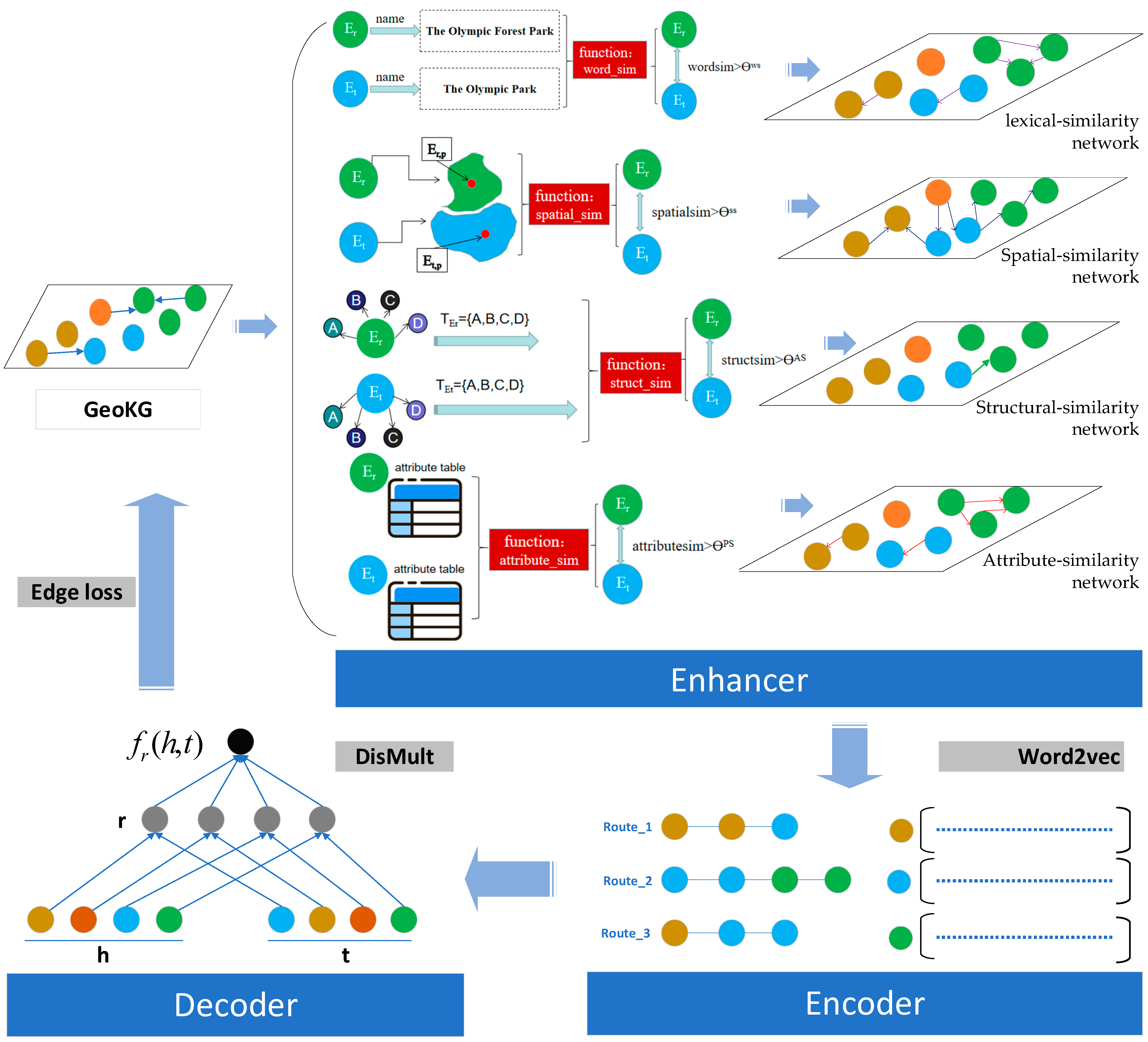 MSEN-GRP: A Geographic Relations Prediction Model Based on Multi-Layer ...
