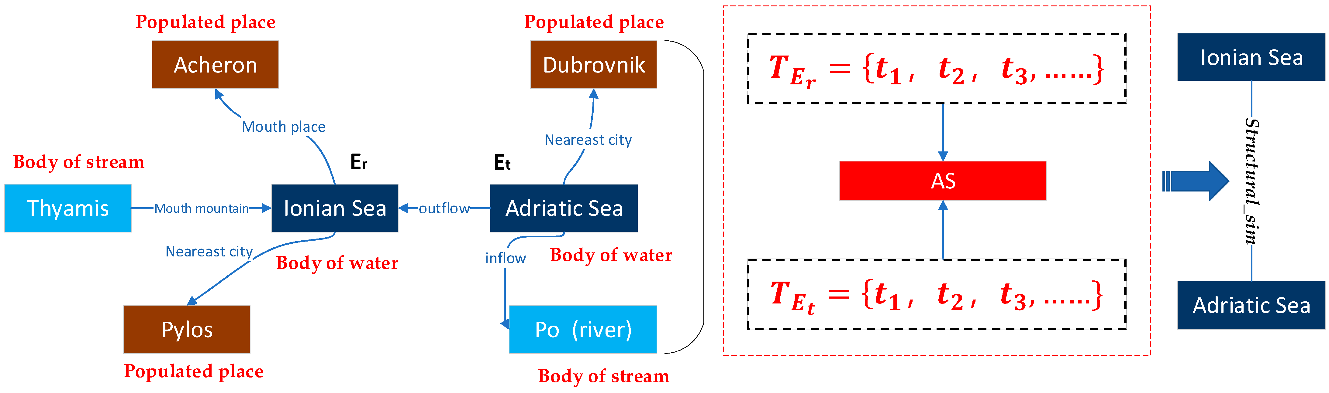 MSEN-GRP: A Geographic Relations Prediction Model Based on Multi-Layer Similarity Enhanced ...