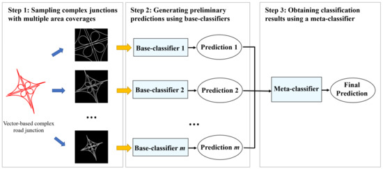 A Stacking Ensemble Learning Method to Classify the Patterns of Complex Road Junctions