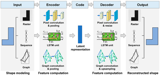 A Comparative Study of Various Deep Learning Approaches to Shape ...