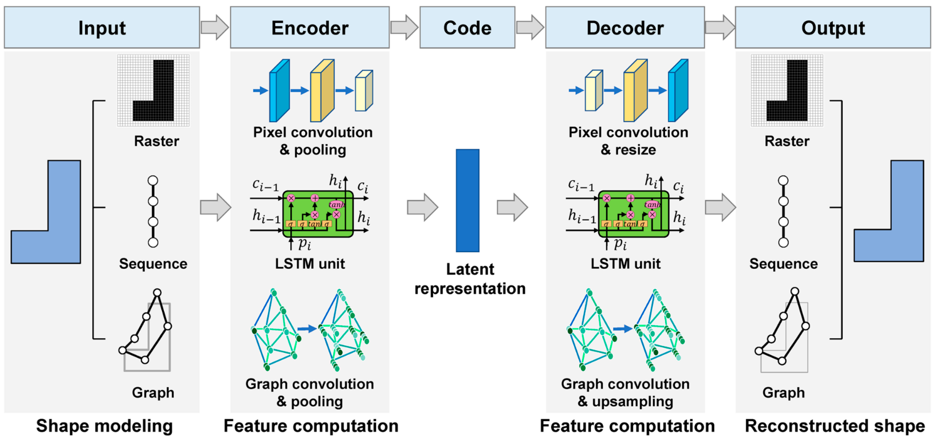 A Comparative Study of Various Deep Learning Approaches to Shape Encoding of Planar Geospatial ...
