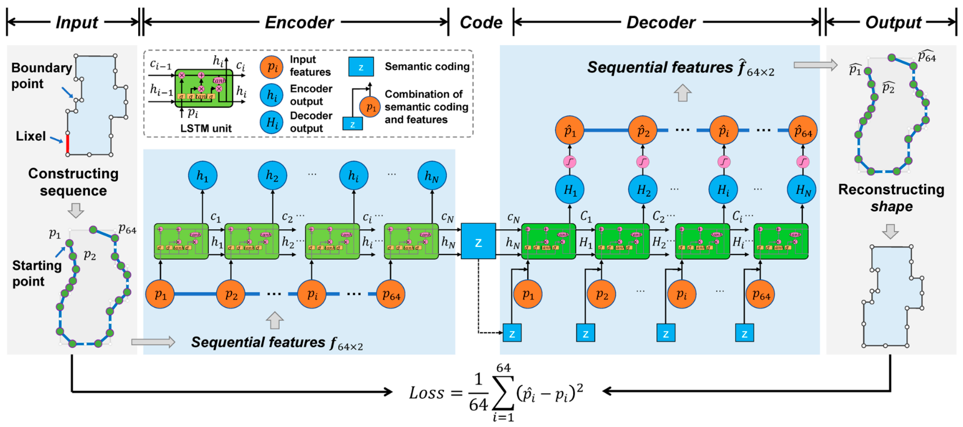 A Comparative Study of Various Deep Learning Approaches to Shape Encoding of Planar Geospatial ...