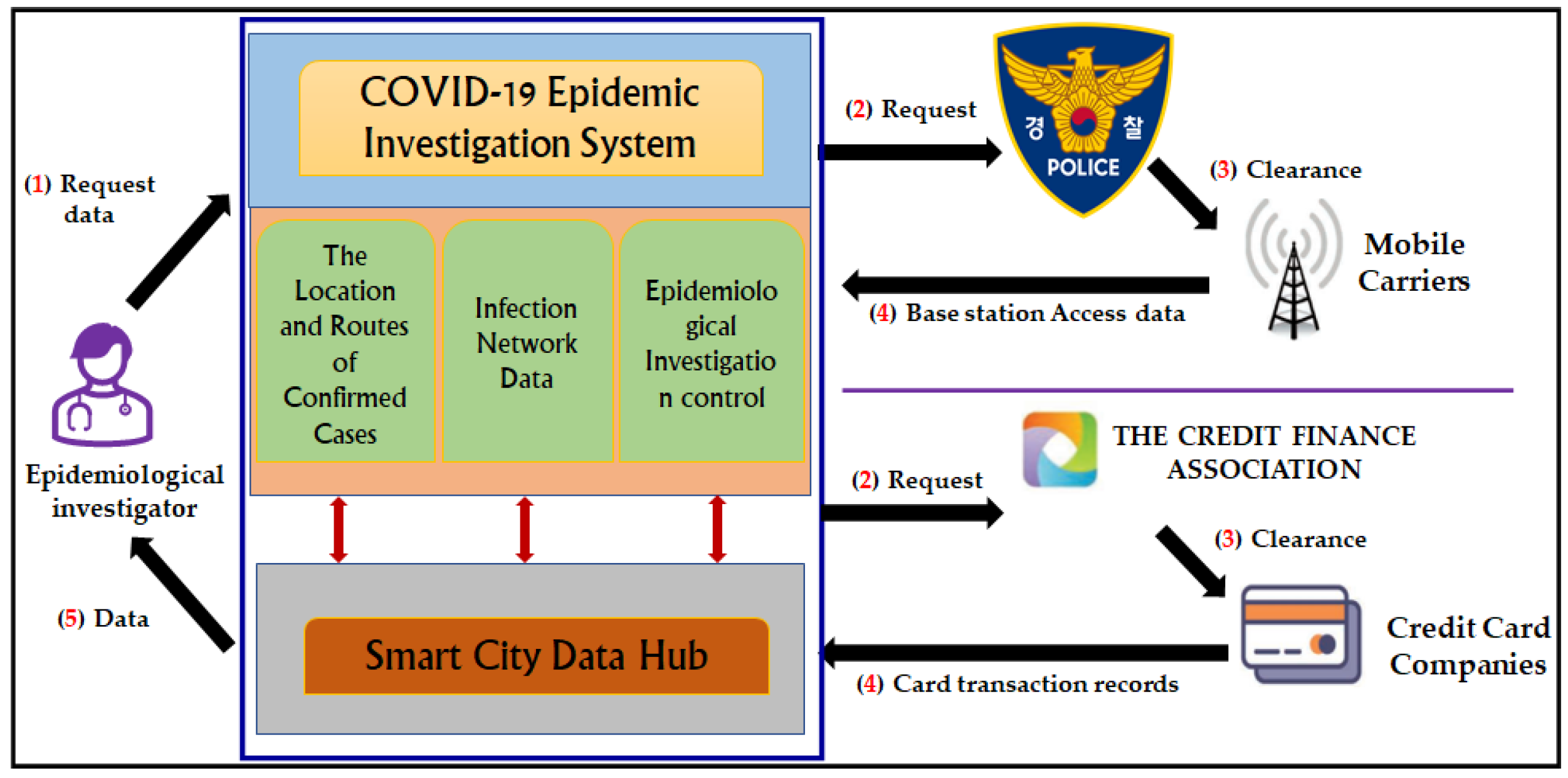 Technical Analysis of Contact Tracing Platform Developed by Google ...
