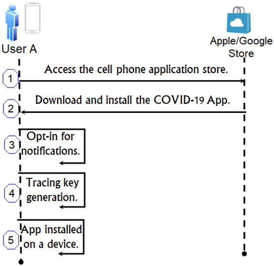 Technical Analysis of Contact Tracing Platform Developed by Google ...