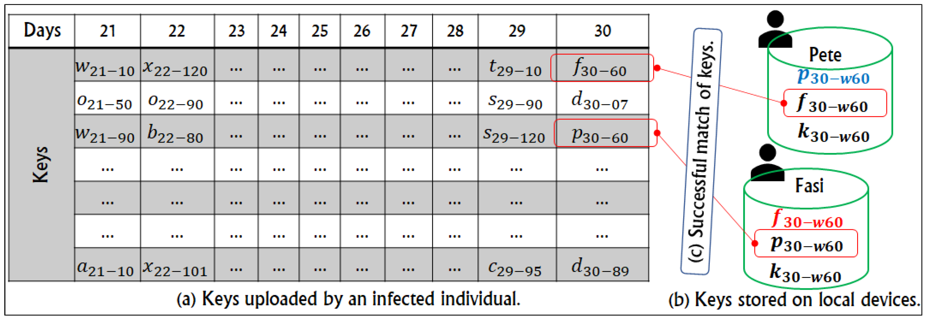 Technical Analysis of Contact Tracing Platform Developed by Google ...