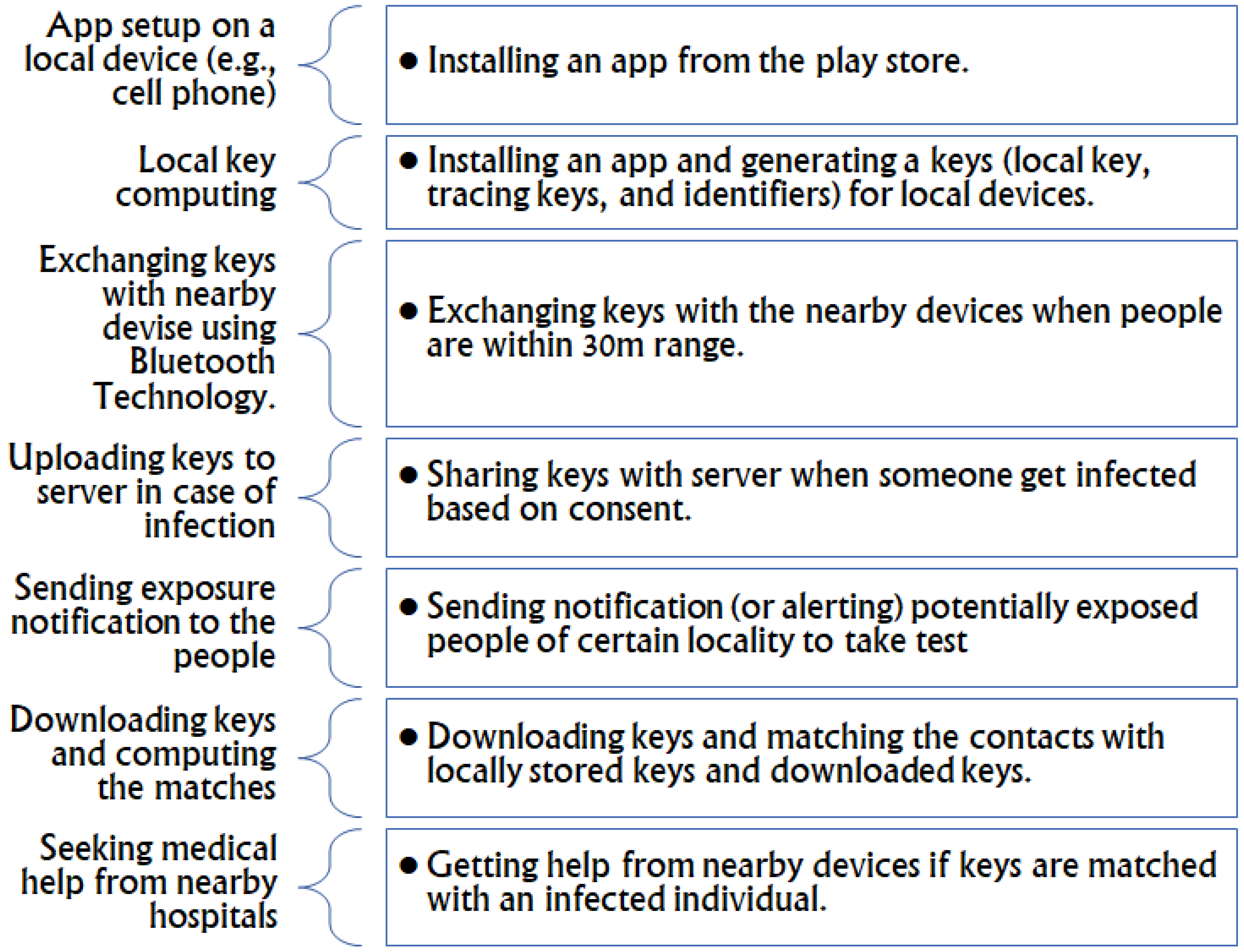Technical Analysis of Contact Tracing Platform Developed by Google ...