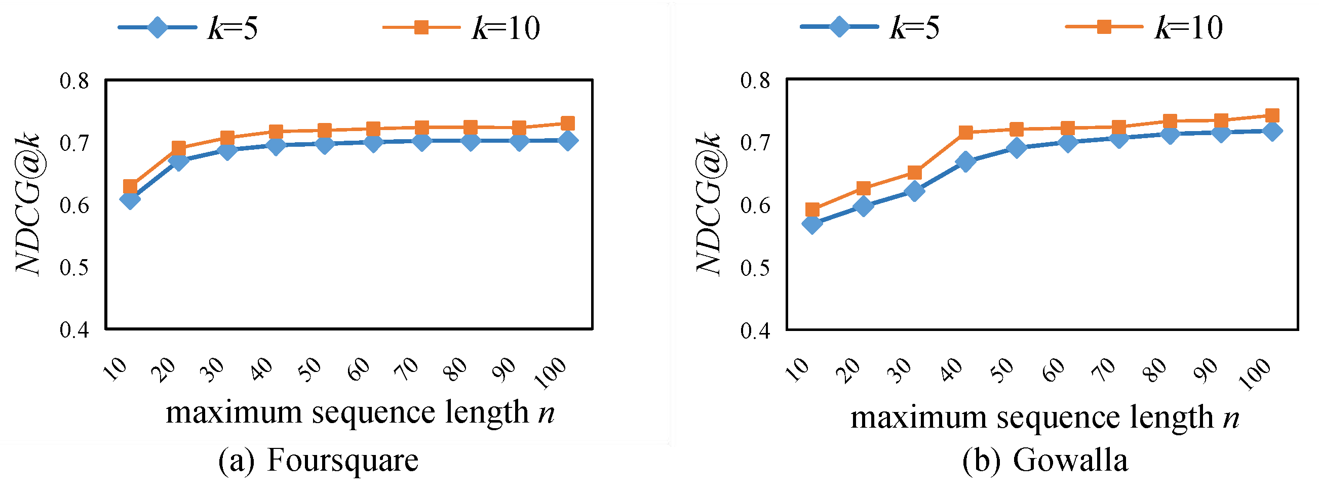 Spatio-Temporal Unequal Interval Correlation-Aware Self-Attention ...
