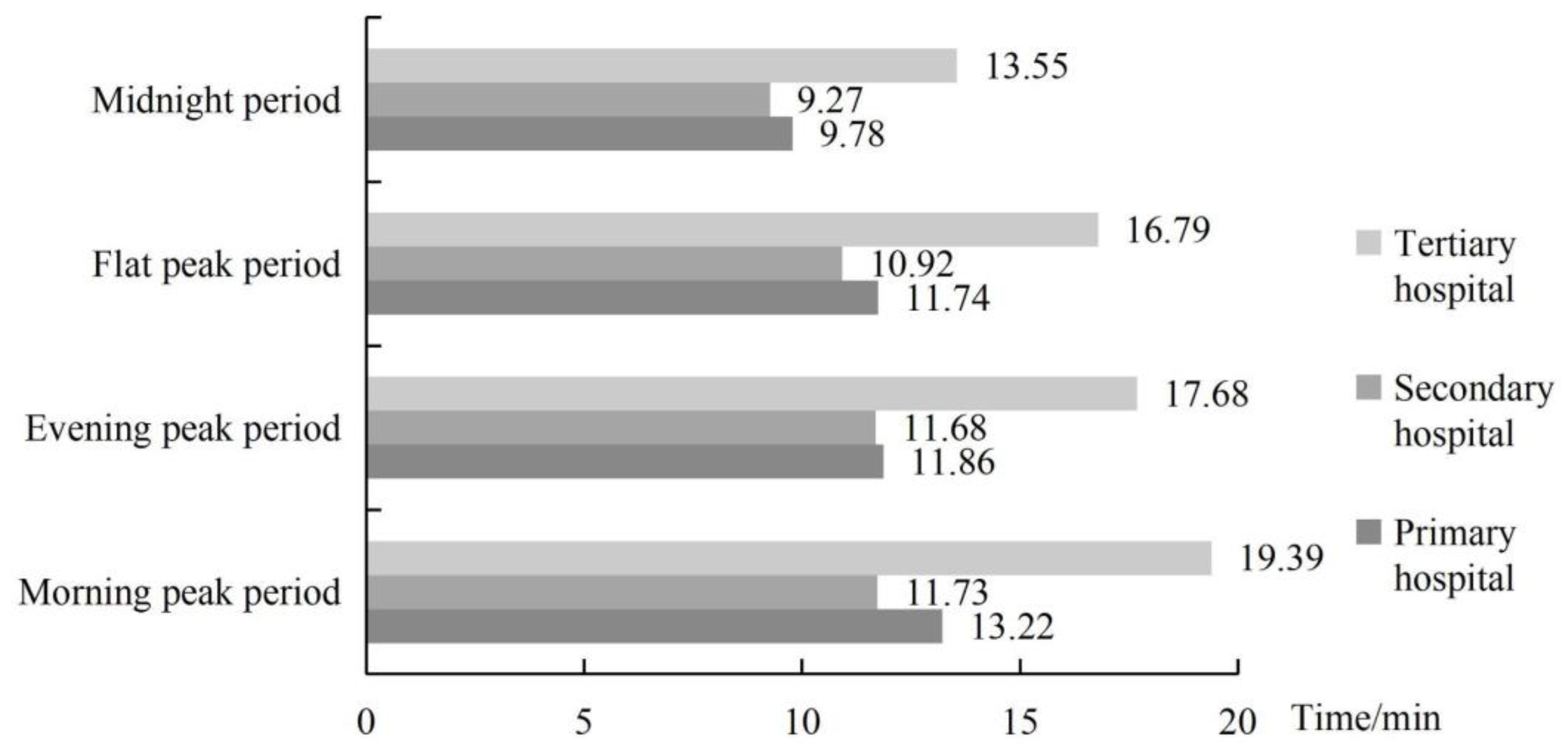 Assessing the Spatial Accessibility of Urban Medical Facilities in ...