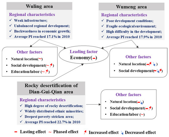 Spatiotemporal Evolution and Influential Factors of Rural Poverty in ...