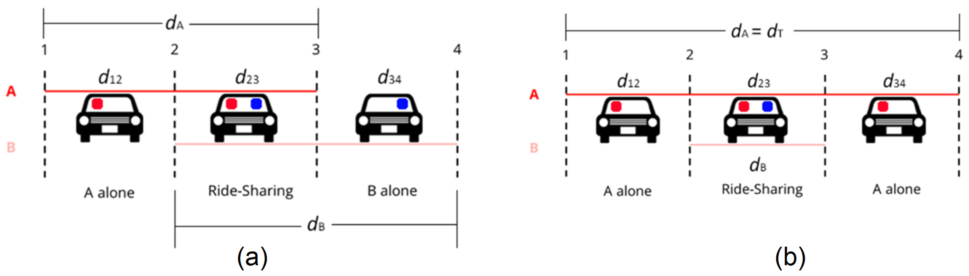Evaluating Stable Matching Methods and Ridesharing Techniques in ...