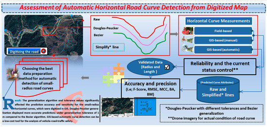 Evaluation of Automatic Prediction of Small Horizontal Curve Attributes ...