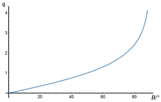 Optimization of Complex Function Expansions for Gauss-Krüger Projections