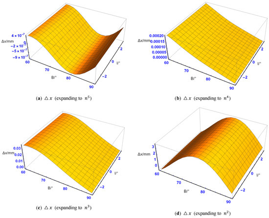 Optimization of Complex Function Expansions for Gauss-Krüger Projections