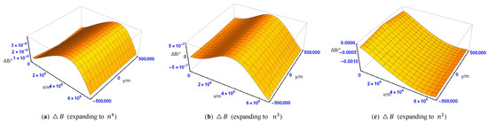 Optimization of Complex Function Expansions for Gauss-Krüger Projections