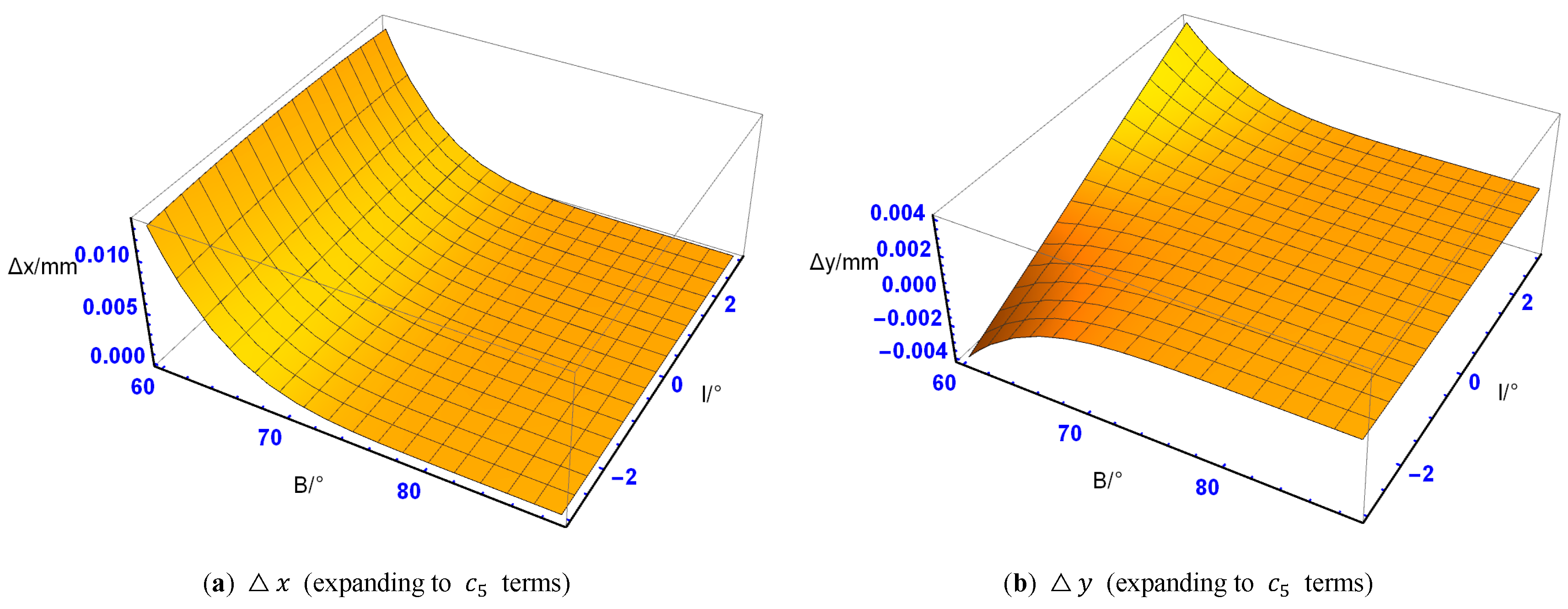 Optimization of Complex Function Expansions for Gauss-Krüger Projections