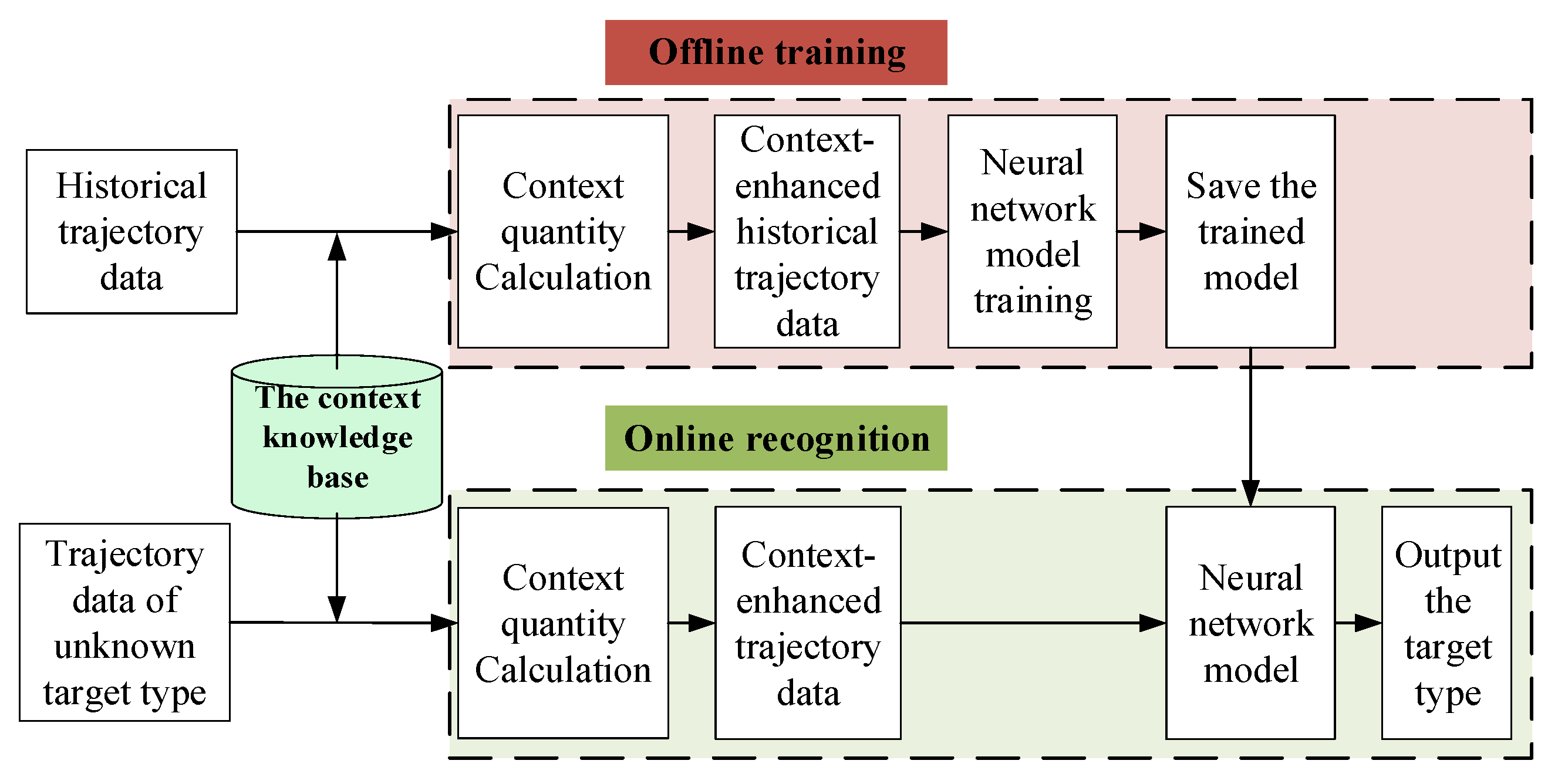 Ship Target Recognition Based on Context-Enhanced Trajectory