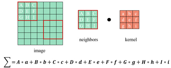 Point Cloud Convolution Network Based on Spatial Location Correspondence