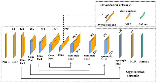 Point Cloud Convolution Network Based on Spatial Location Correspondence