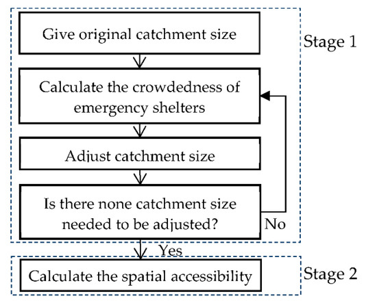 A Study on the Emergency Shelter Spatial Accessibility Based on the ...