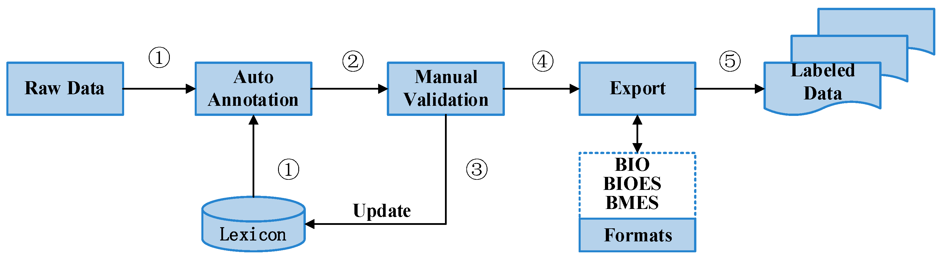 IJGI | Free Full-Text | Geographic Named Entity Recognition by Employing Natural Language ...