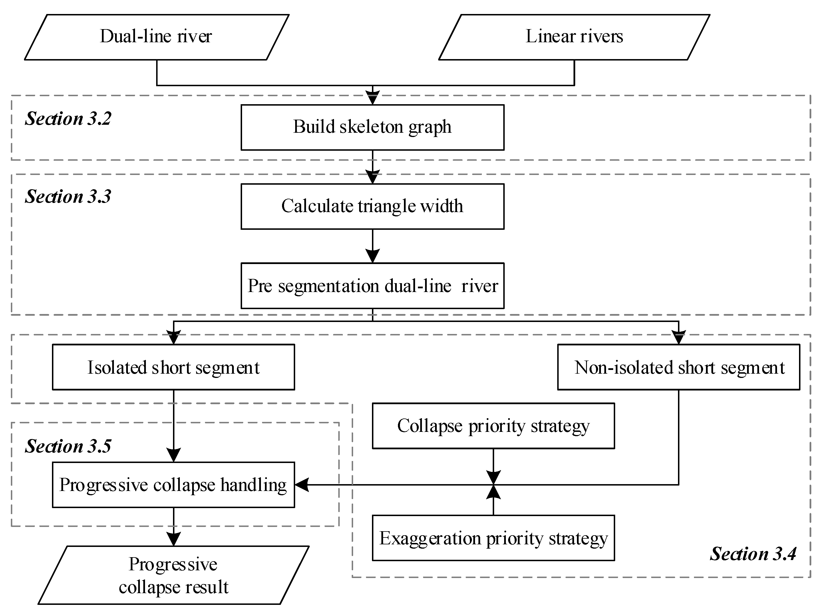 IJGI | Free Full-Text | Progressive Collapse of Dual-Line Rivers Based on River Segmentation ...