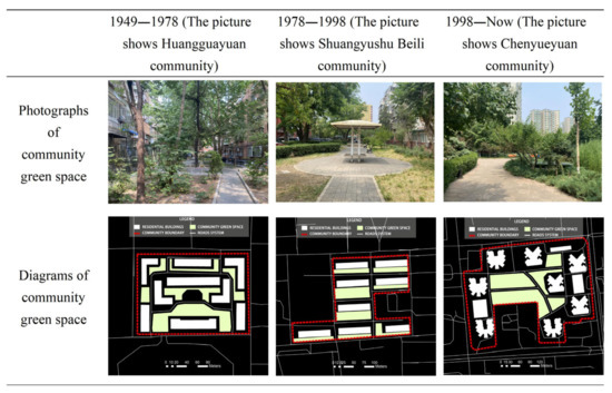 Interpretation of Spatial-Temporal Patterns of Community Green Spaces Based on Service ...