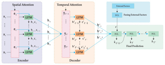 Attention-Based Multiscale Spatiotemporal Network for Traffic Forecast with Fusion of External ...