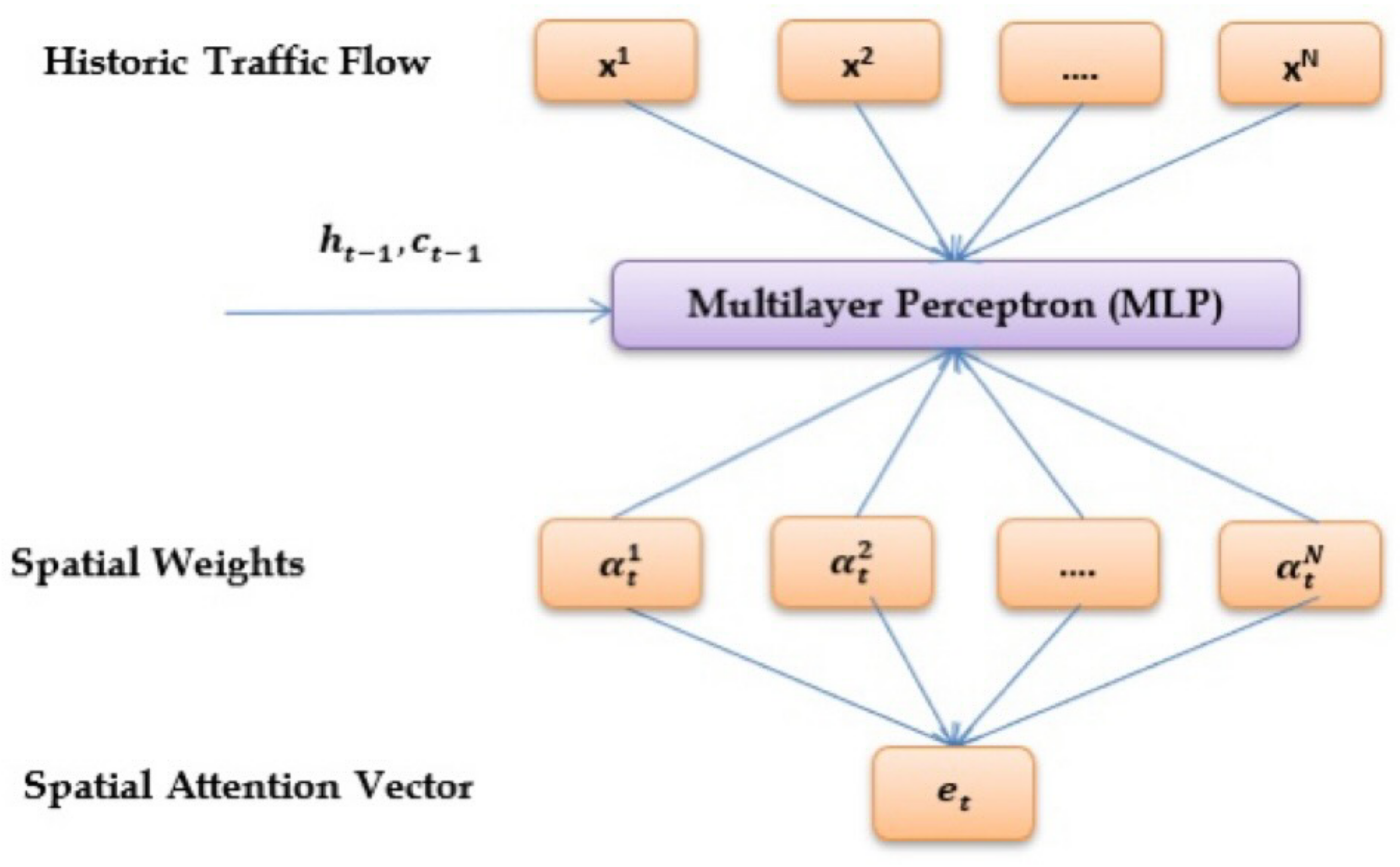 Attention Based Multiscale Spatiotemporal Network For Traffic Forecast With Fusion Of External