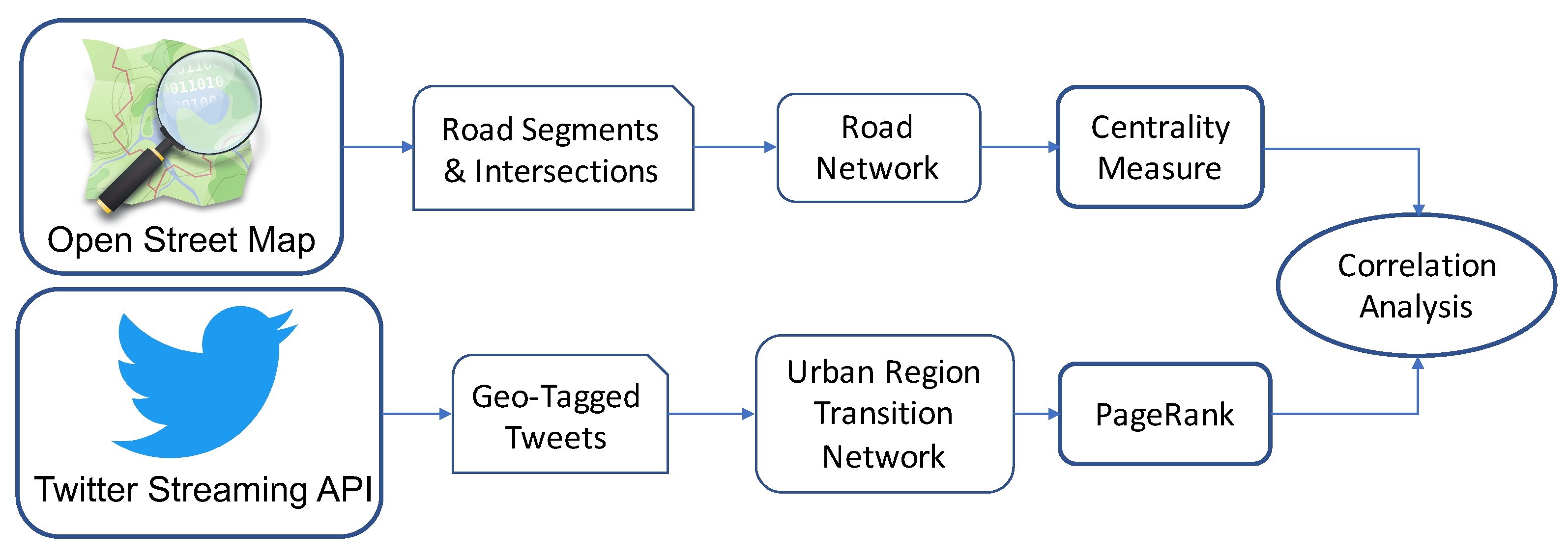 IJGI | Free Full-Text | Correlation of Road Network Structure and Urban ...