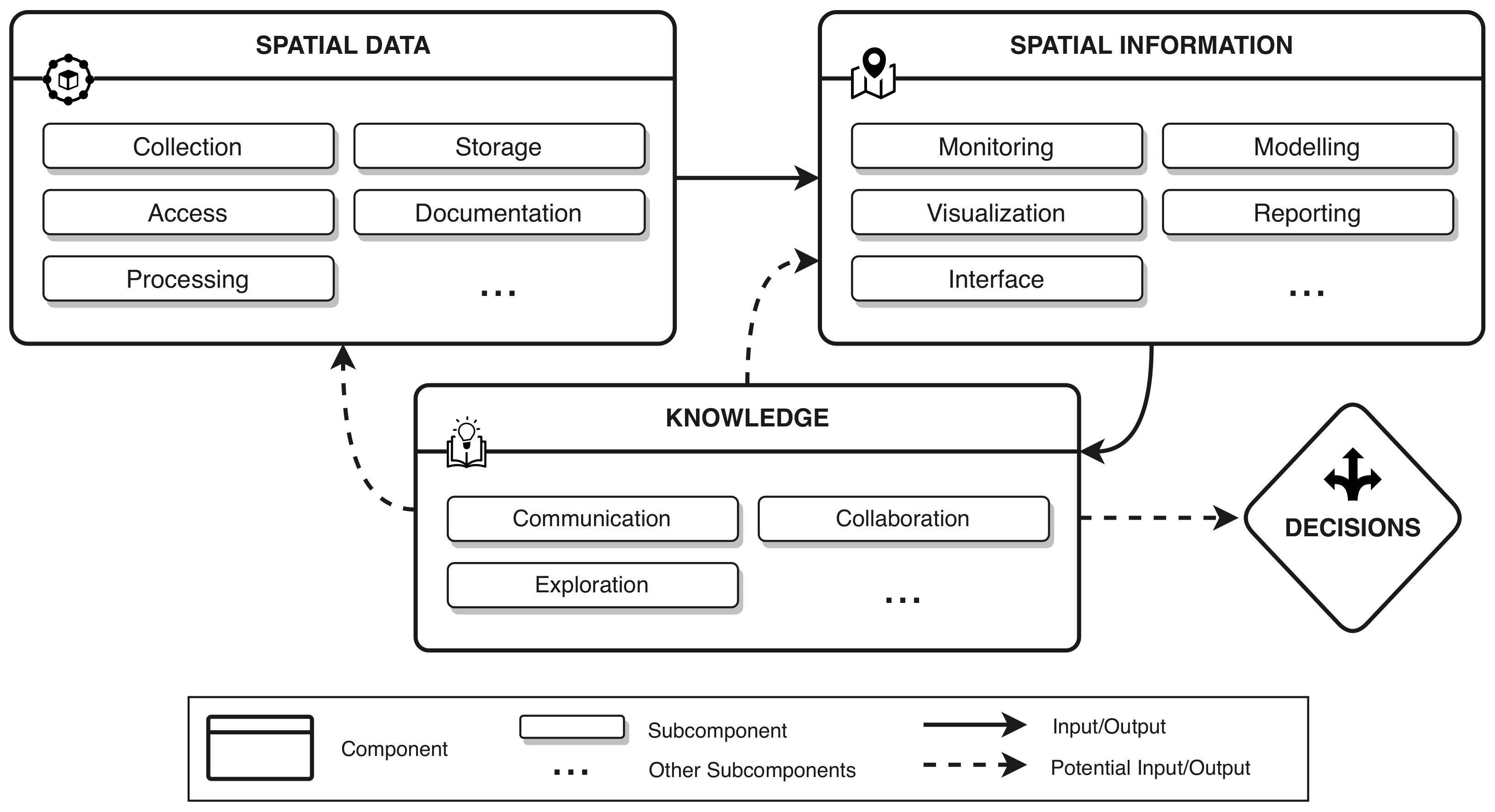 Spatial Decision Support Systems with Automated Machine Learning: A Review