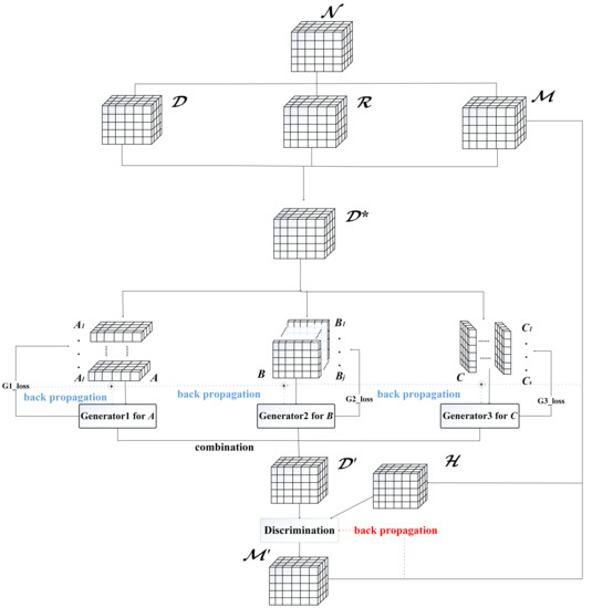 Spatial–Temporal Data Imputation Model of Traffic Passenger Flow Based on Grid Division
