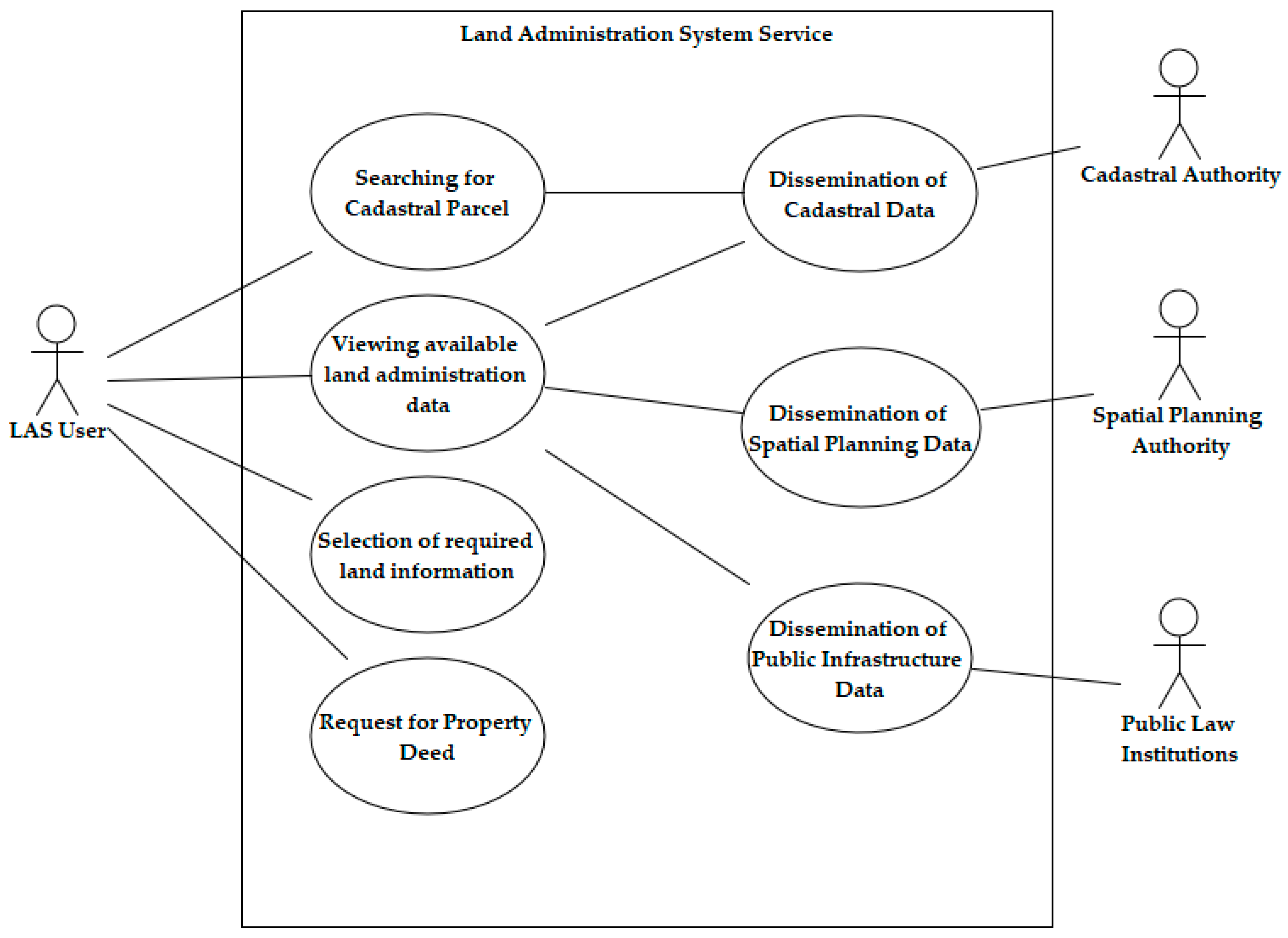 IJGI | Free Full-Text | Modeling Land Administration Data Dissemination ...