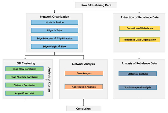 Geospatial Network Analysis and Origin-Destination Clustering of Bike ...