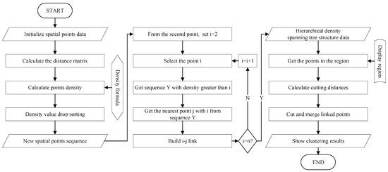IJGI | Free Full-Text | Multi-Scale Massive Points Fast Clustering Based on Hierarchical Density ...