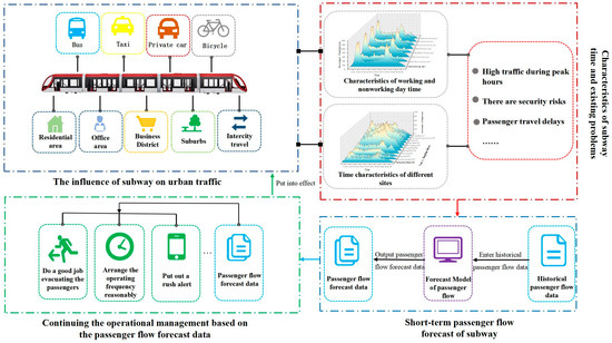 Forecasting Short-Term Passenger Flow of Subway Stations Based on the ...