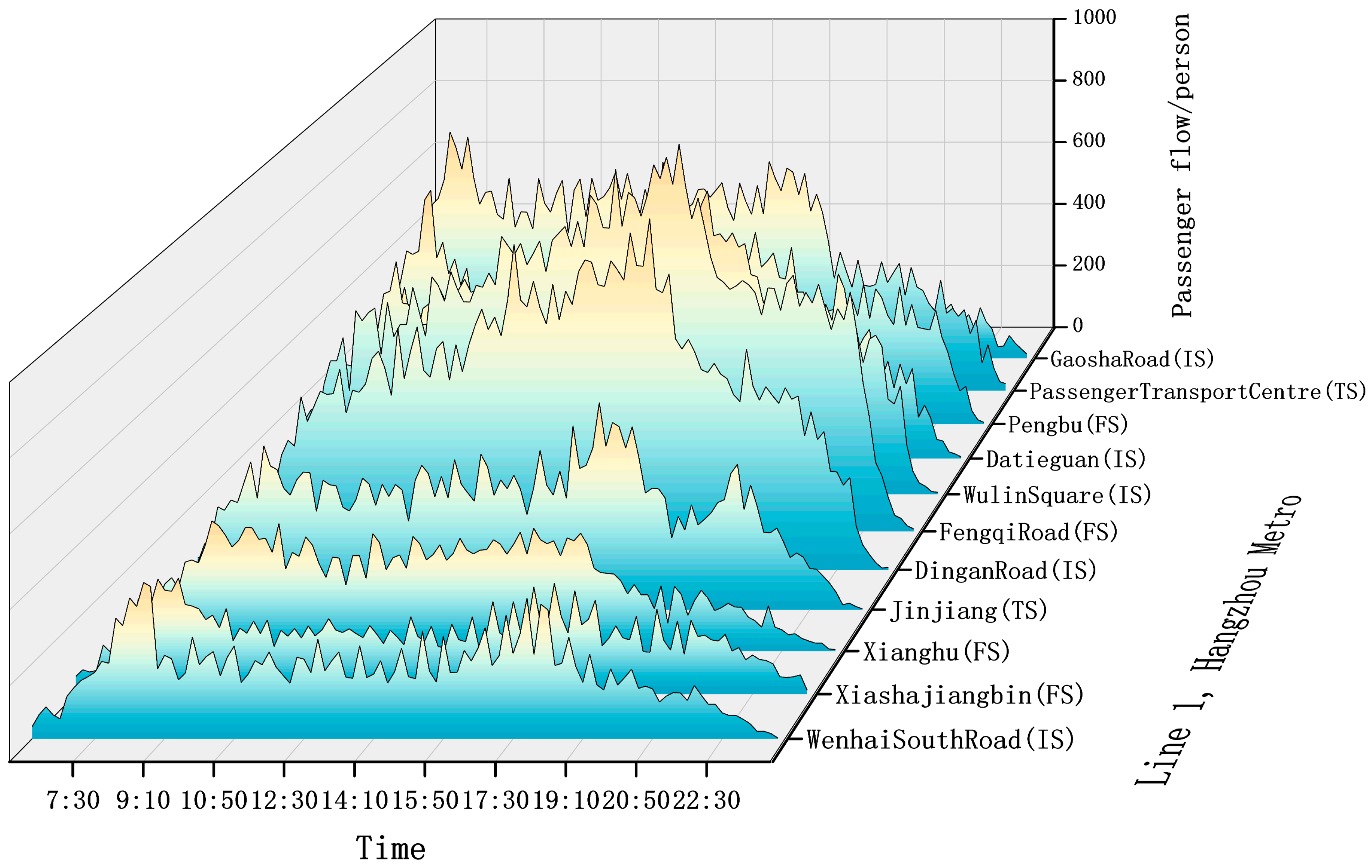 Forecasting Short-Term Passenger Flow of Subway Stations Based on the Temporal Pattern Attention ...