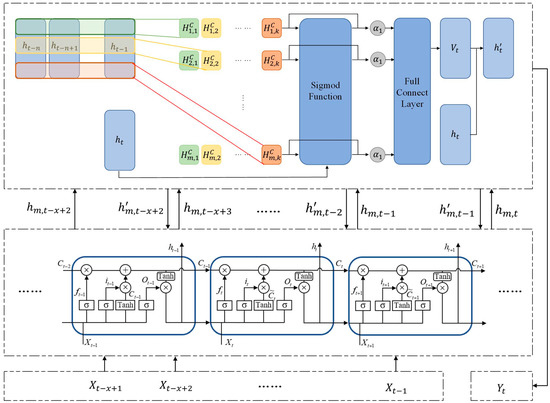 IJGI | Free Full-Text | Forecasting Short-Term Passenger Flow of Subway ...