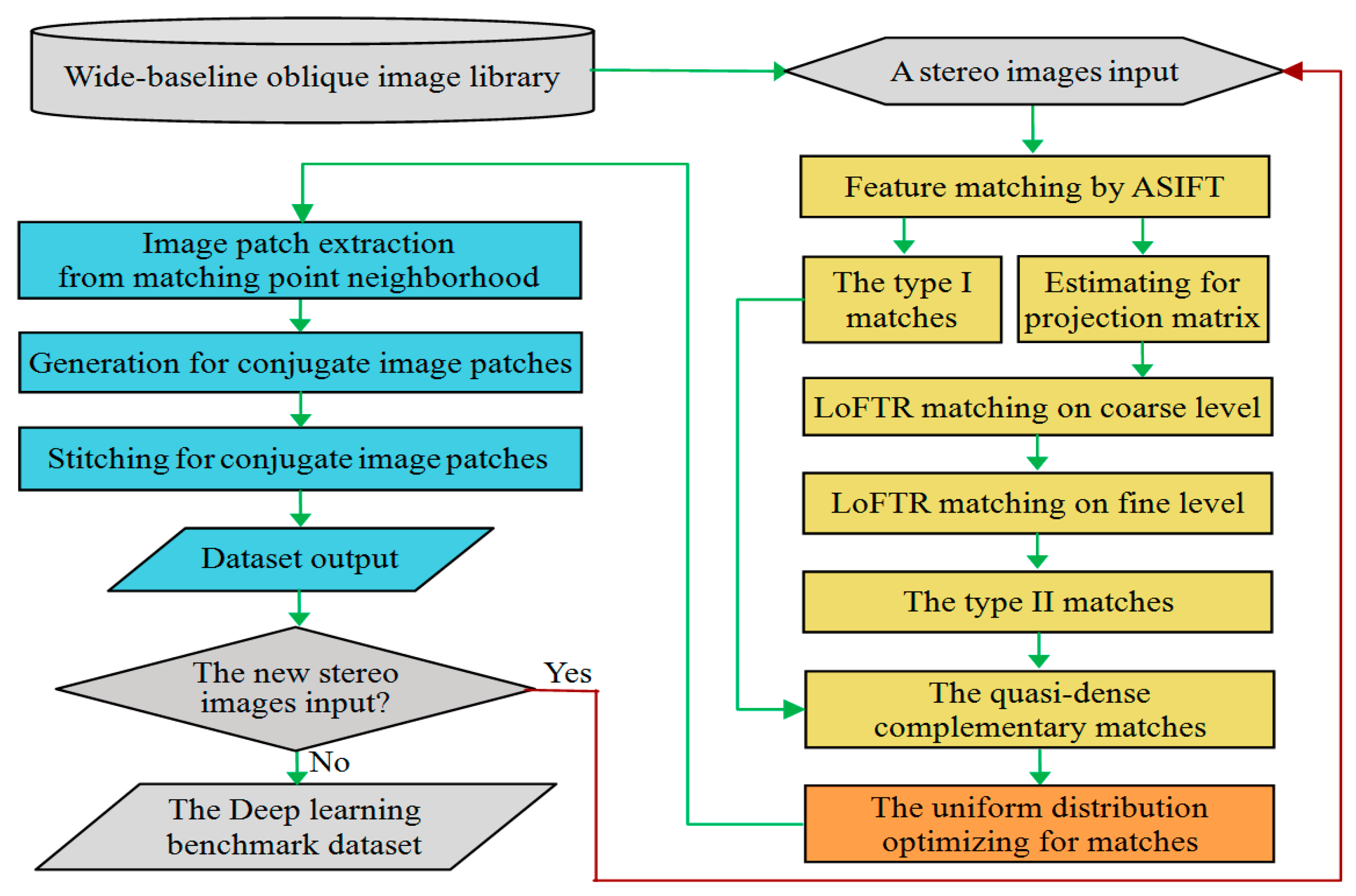 Automatic Production of Deep Learning Benchmark Dataset for Affine-Invariant Feature Matching