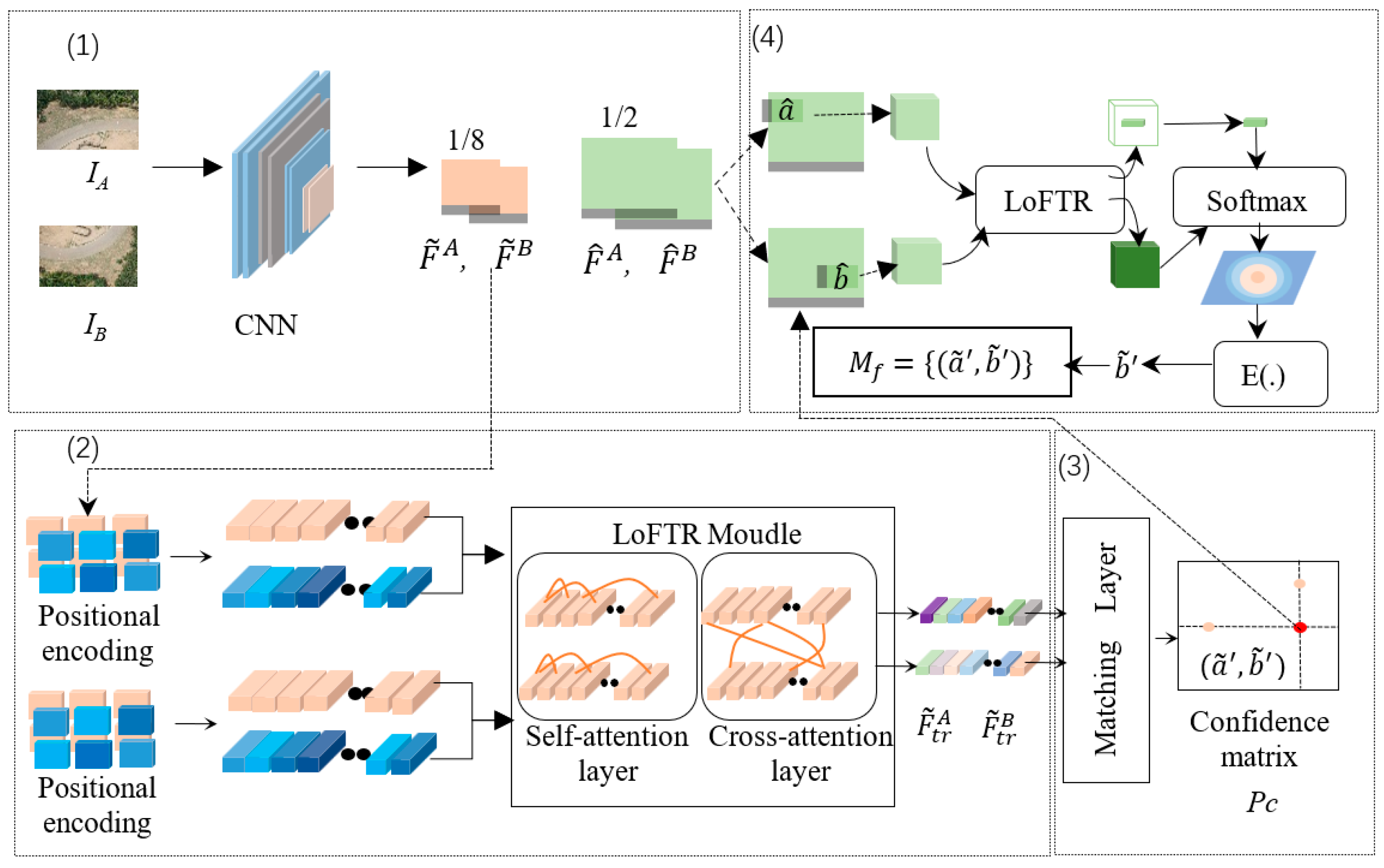 Automatic Production of Deep Learning Benchmark Dataset for Affine-Invariant Feature Matching