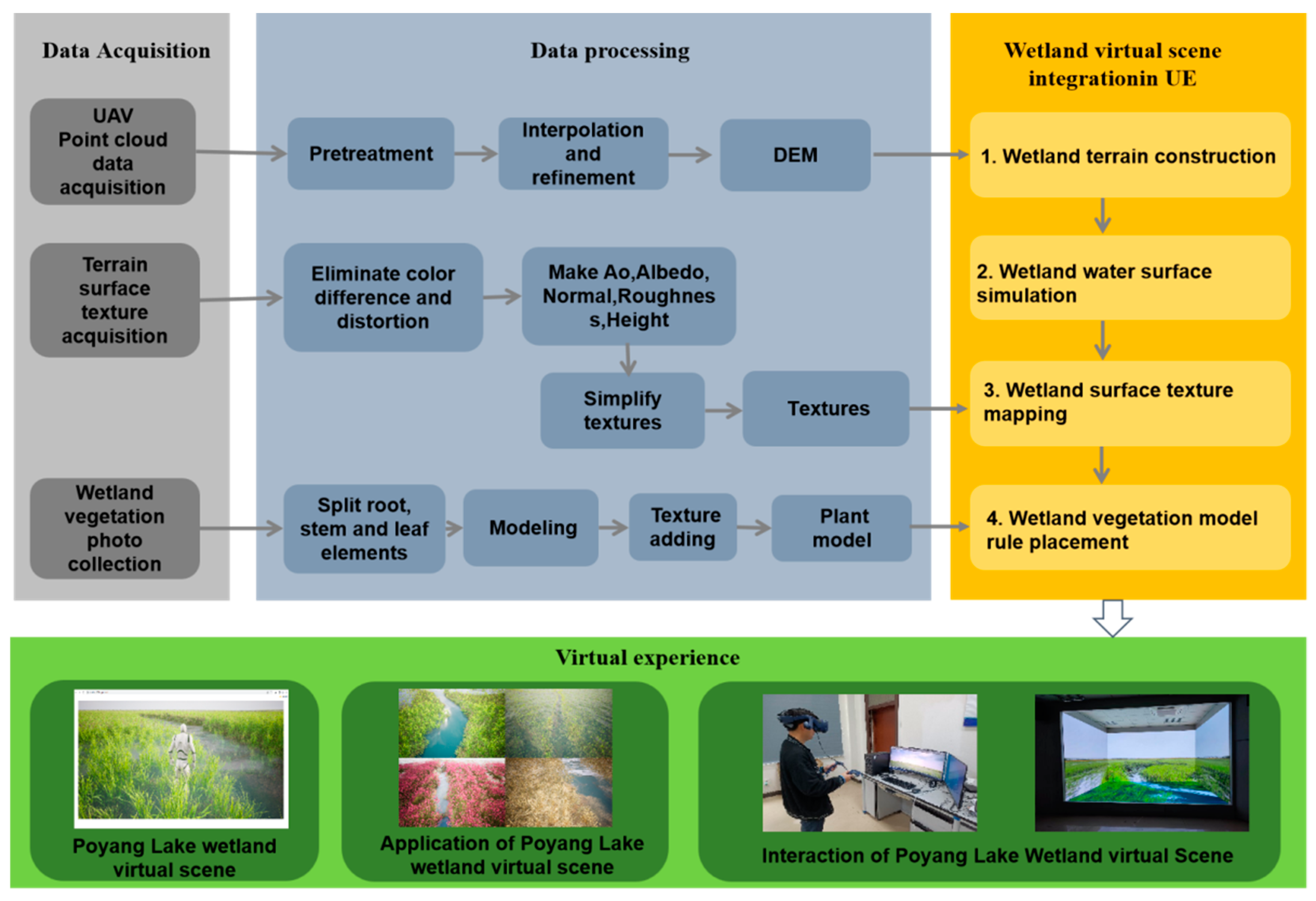 Virtual Scene Construction of Wetlands: A Case Study of Poyang Lake, China