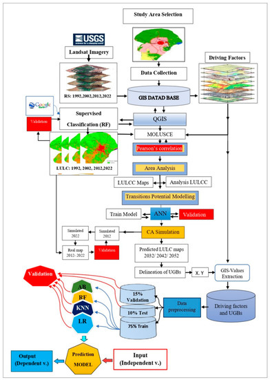 IJGI | Free Full-Text | Urban Growth Forecast Using Machine Learning ...