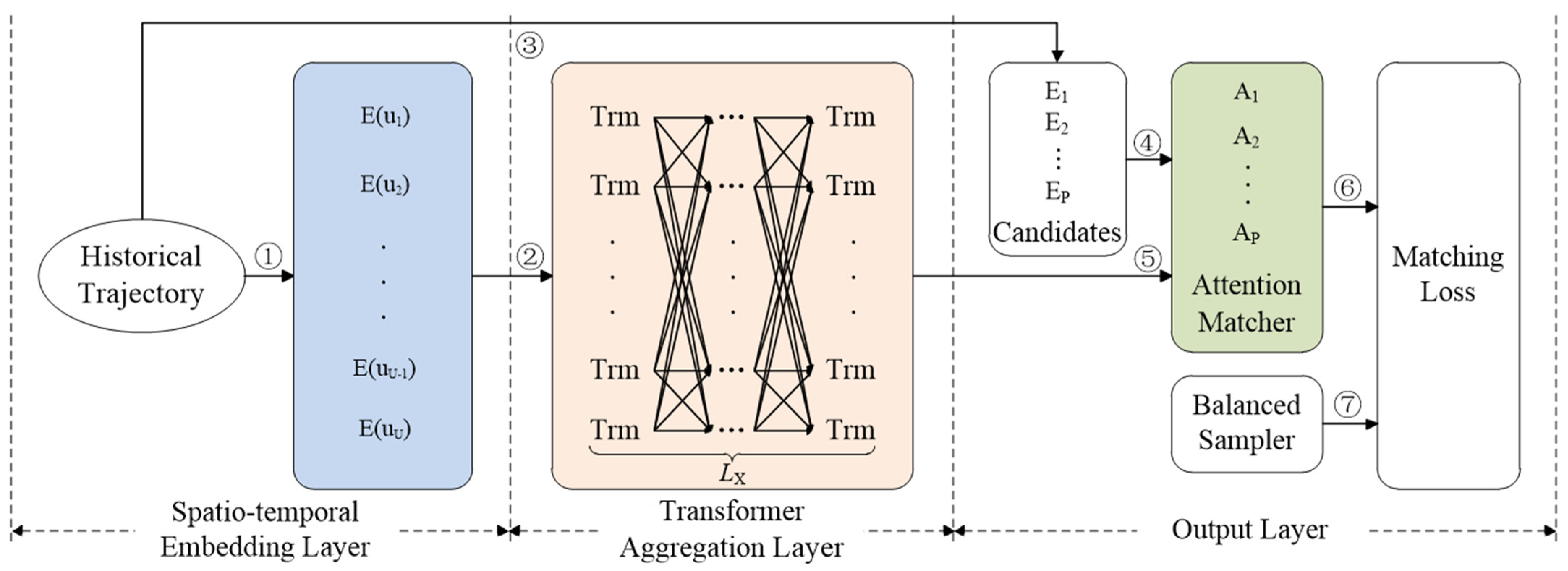 Spatio-Temporal Transformer Recommender: Next Location Recommendation with Attention Mechanism ...