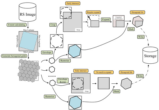 HexTile: A Hexagonal DGGS-Based Map Tile Algorithm for Visualizing Big Remote Sensing Data in Spark