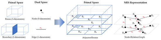 Developing a Model to Express Spatial Relationships on Omnidirectional ...