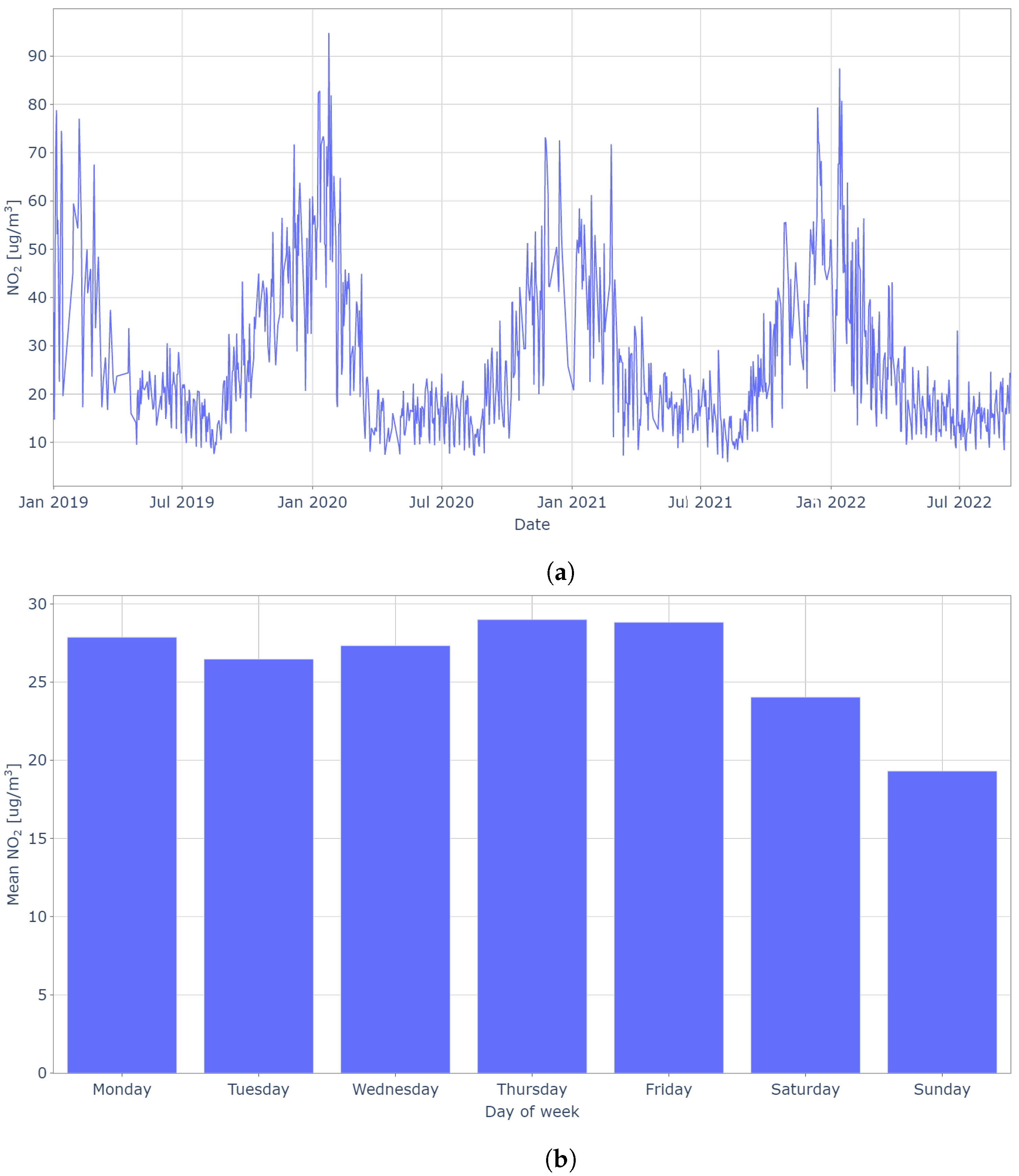 Estimating Daily NO2 Ground Level Concentrations Using Sentinel-5P and ...