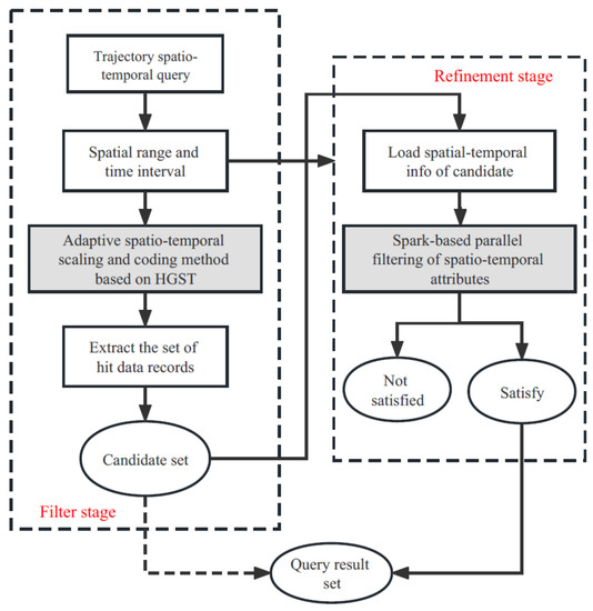 HGST: A Hilbert-GeoSOT Spatio-Temporal Meshing and Coding Method for Efficient Spatio-Temporal ...