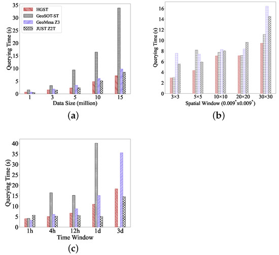 HGST: A Hilbert-GeoSOT Spatio-Temporal Meshing and Coding Method for Efficient Spatio-Temporal ...