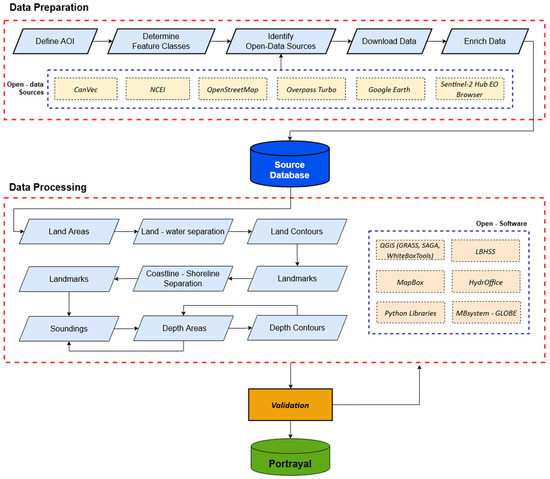 Increasing Efficiency of Nautical Chart Production and Accessibility to ...
