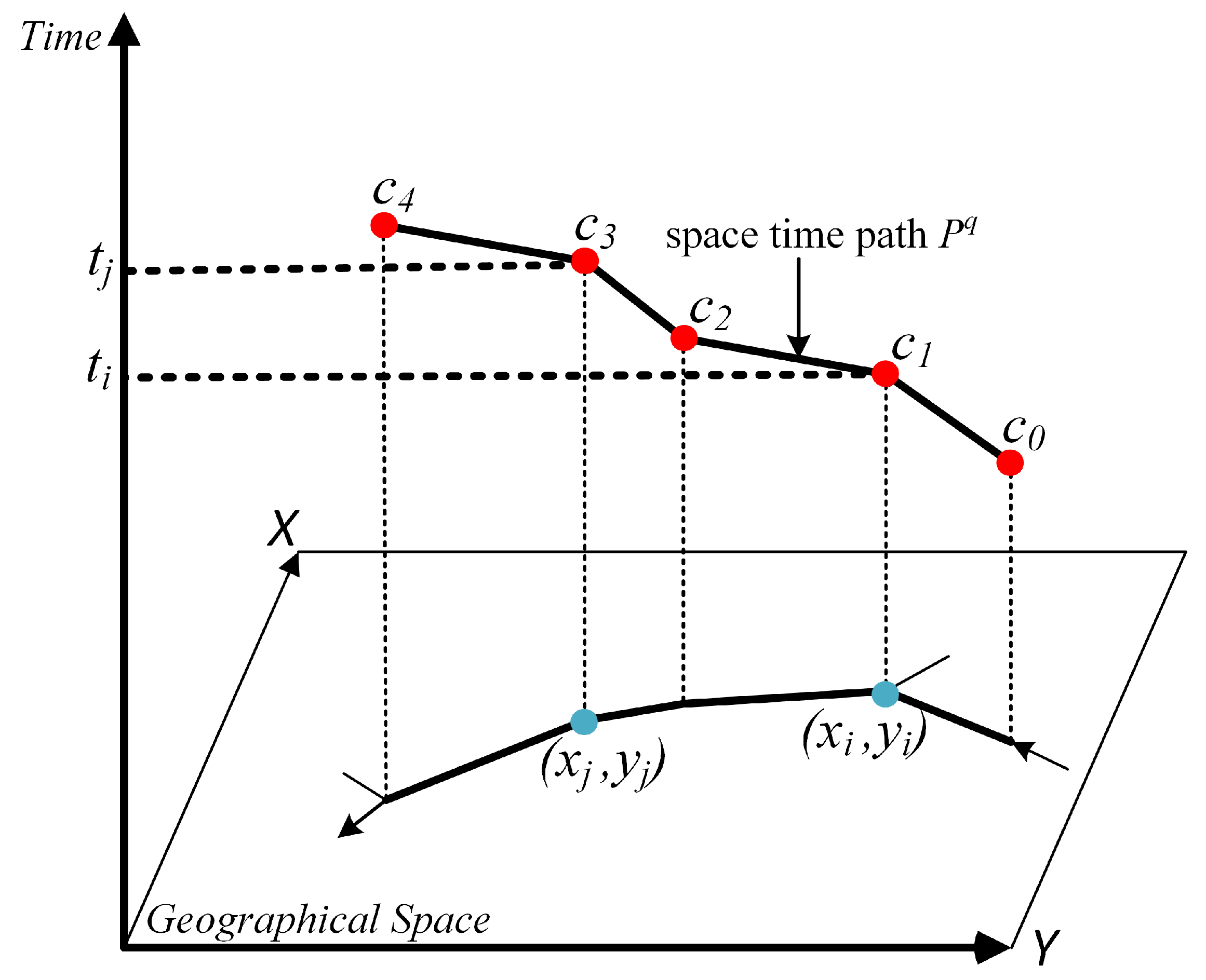 Efficient Trajectory Clustering with Road Network Constraints Based on Spatiotemporal Buffering