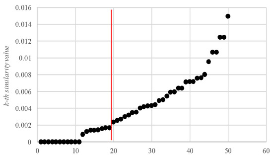 Efficient Trajectory Clustering with Road Network Constraints Based on Spatiotemporal Buffering